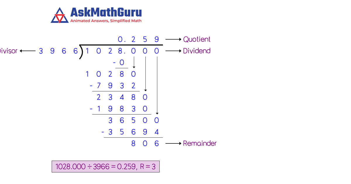 What is 1028 divided by 3966 calculating to 3 decimal places | Long division method